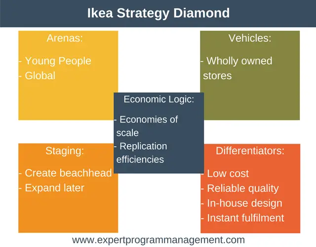 Ikea Strategy Diamond - Expert Program Management Ikea Strategy Diamond - Expert Program Management